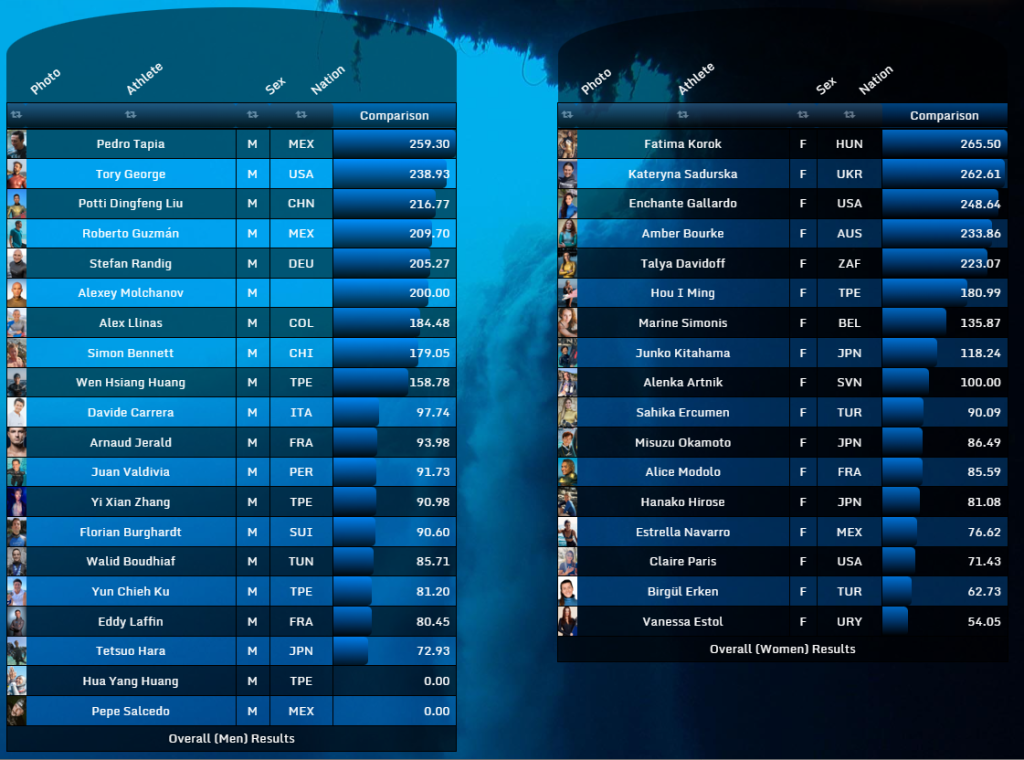 🇧🇸 Results – Vertical Blue 2023. Freediving International Competition ...