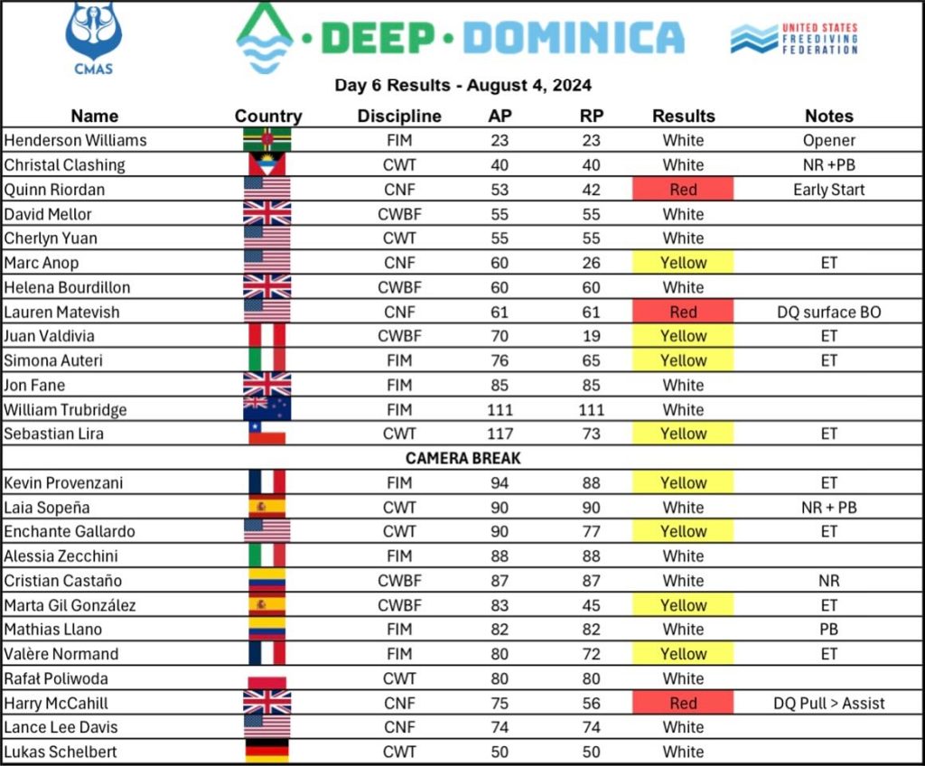 🇩🇲 Results – Deep Dominica Freediving Competition – July/August 2024 ...